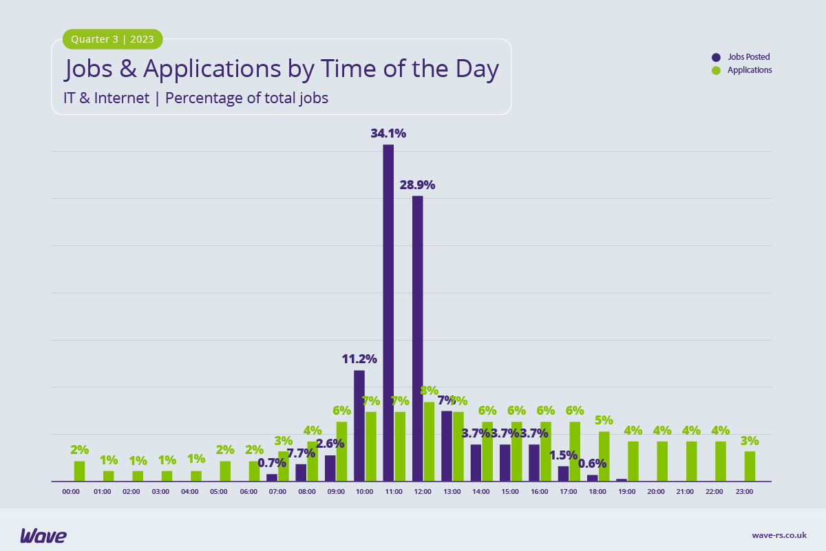 Recruitment Data Special Report: The importance of time and job ...