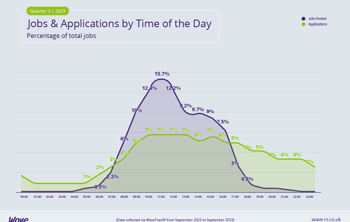 Recruitment Data Special Report: The importance of time and job ...