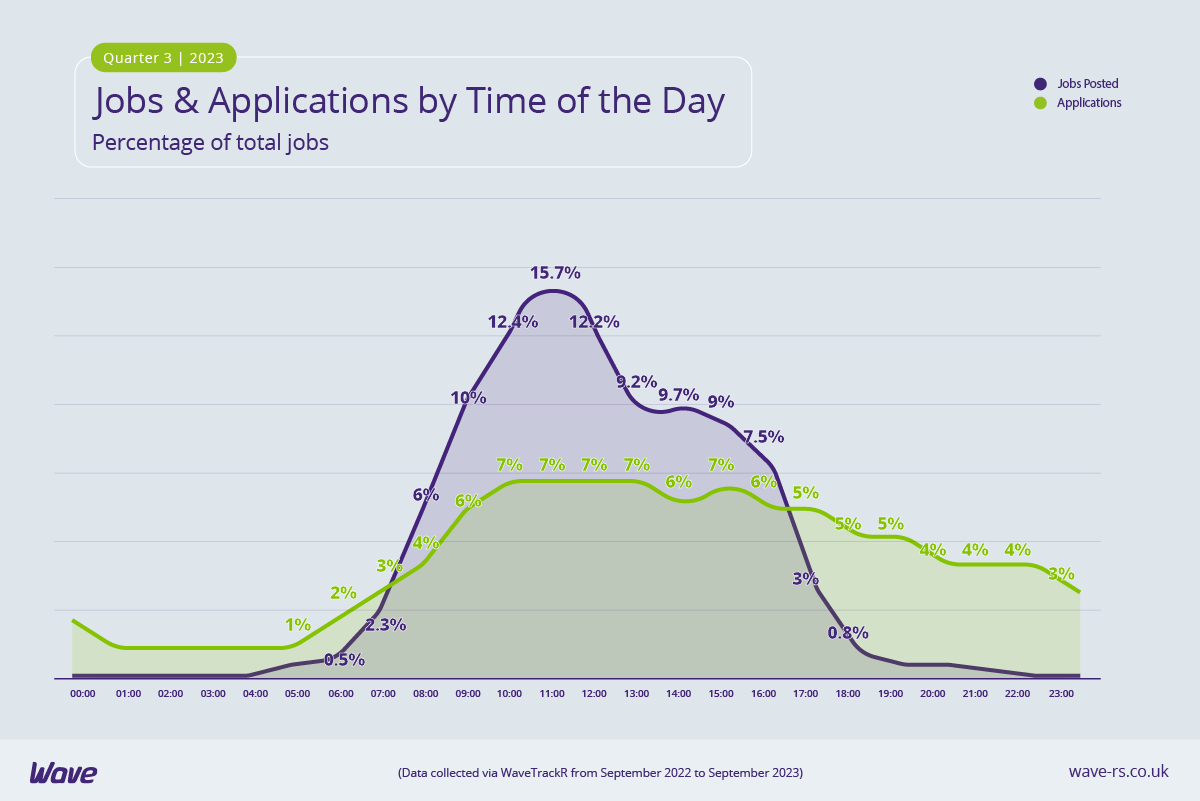 Recruitment Data Special Report: The importance of time and job ...