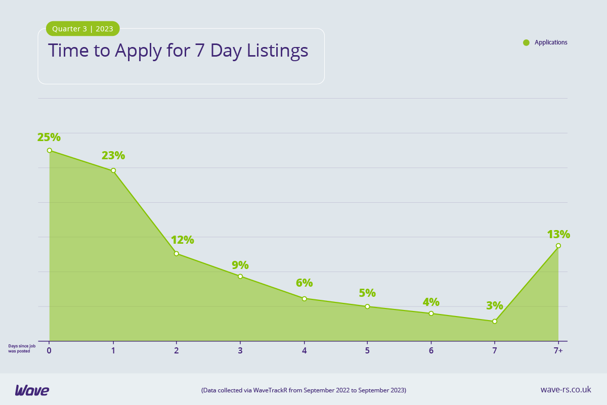 Recruitment Data Special Report: The importance of time and job ...