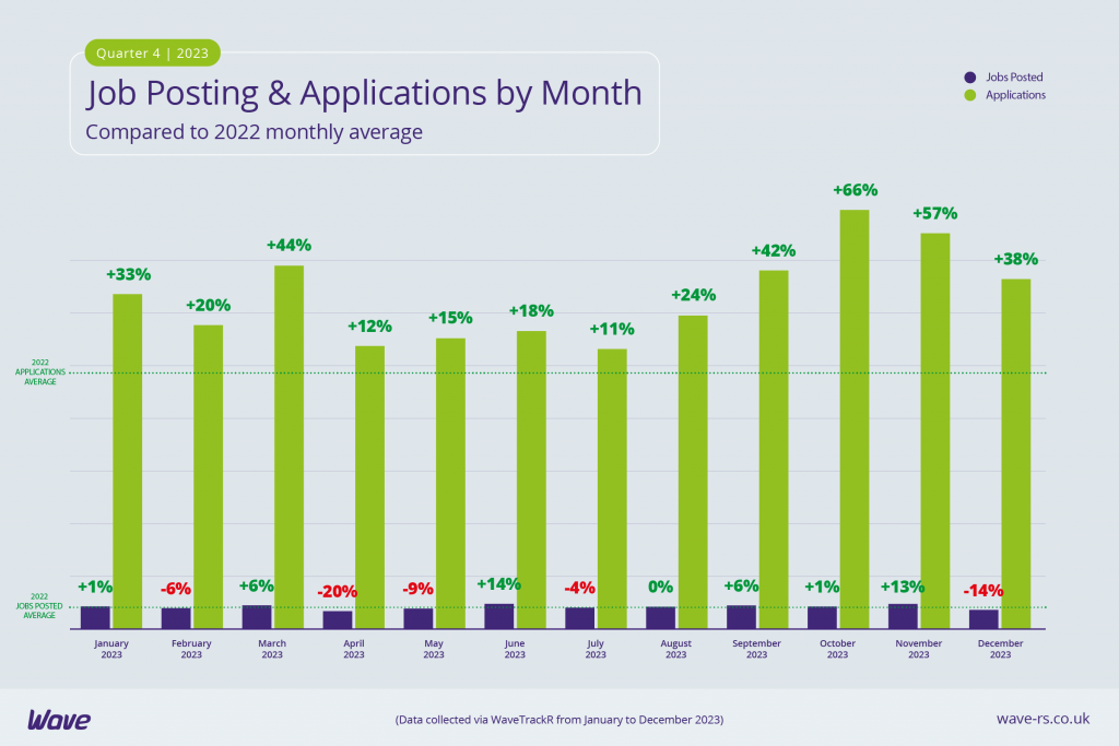 Recruitment Data, Q4 2023 Recruitment Trends Report - Wave