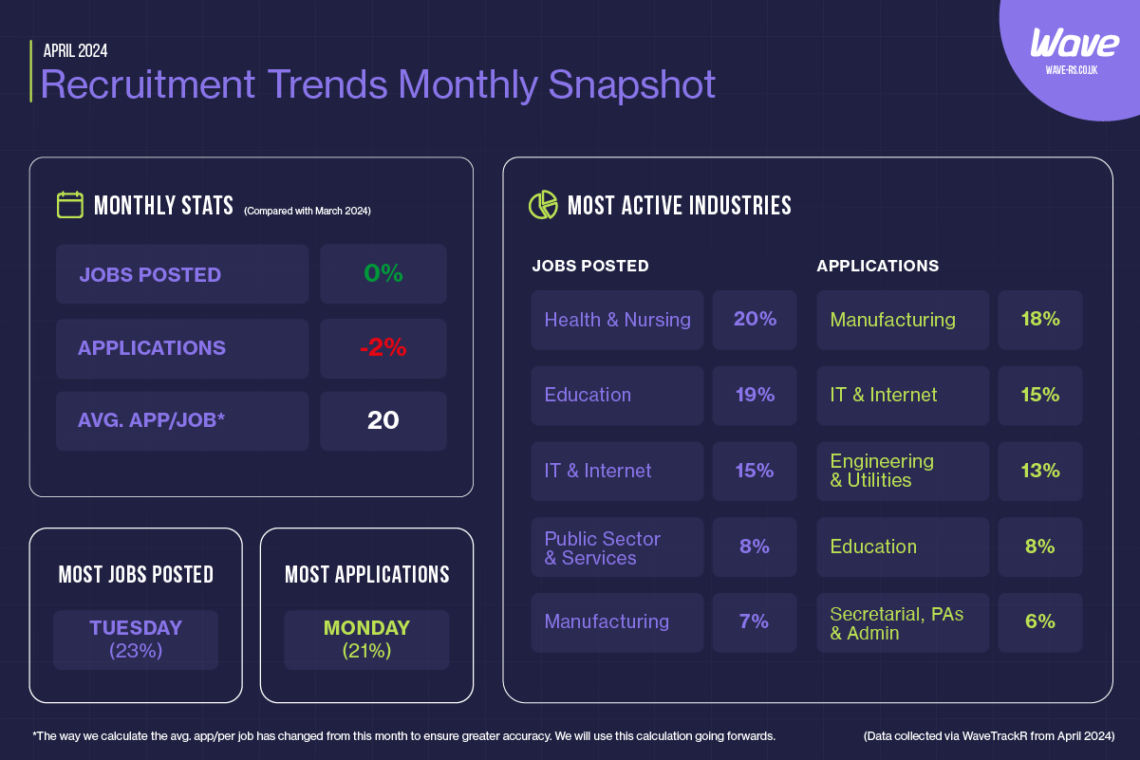 The Wave Pulse: Recruitment sees cooling activity - Wave