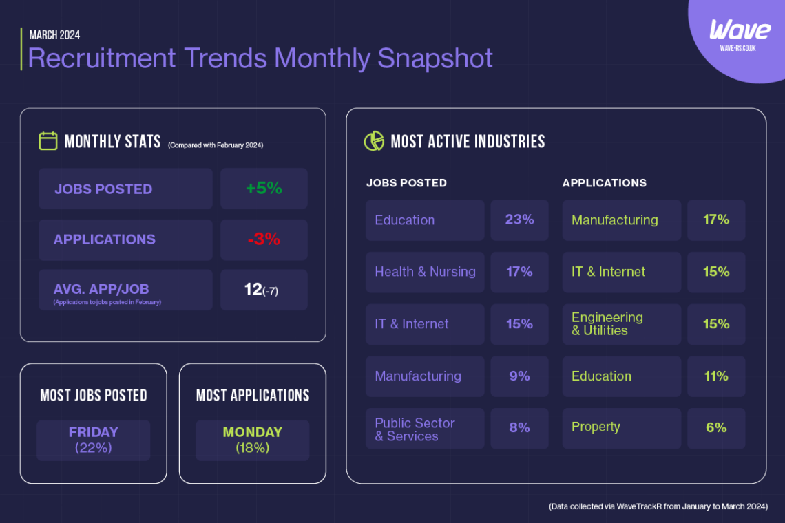 The Wave Pulse: The state of the UK job market - Wave