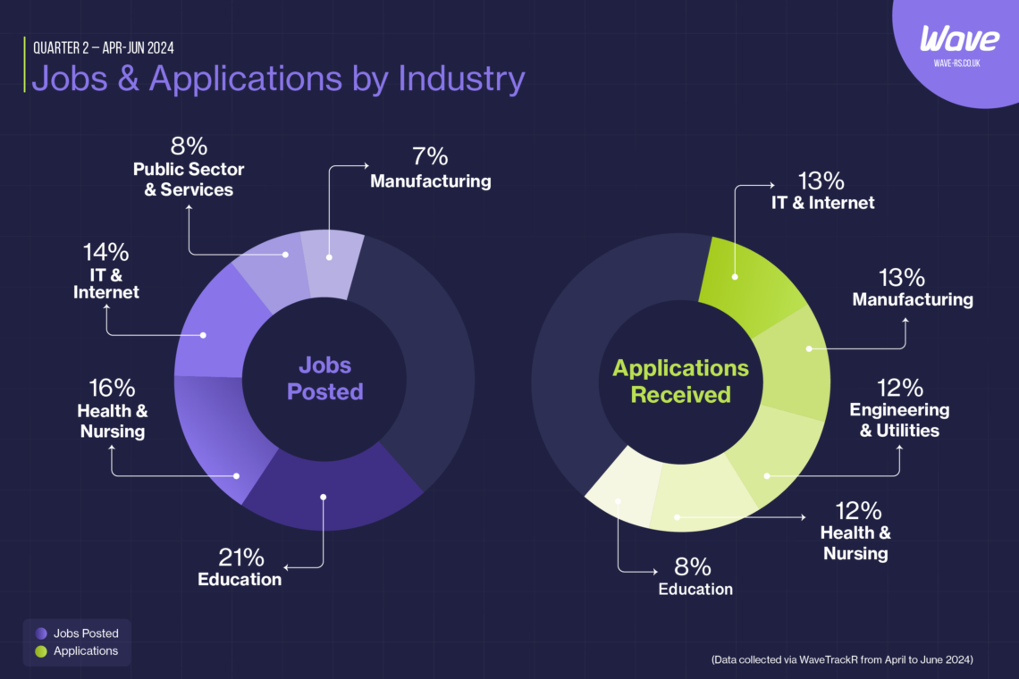 Recruitment Data, Q2 2024 Recruitment Trends Report - Wave