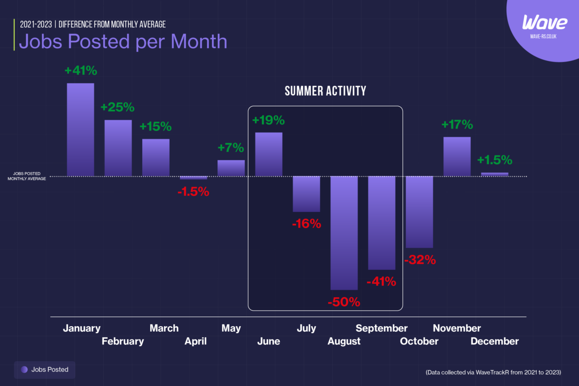 The Deep Dive - Summer Recruitment Trends - Wave