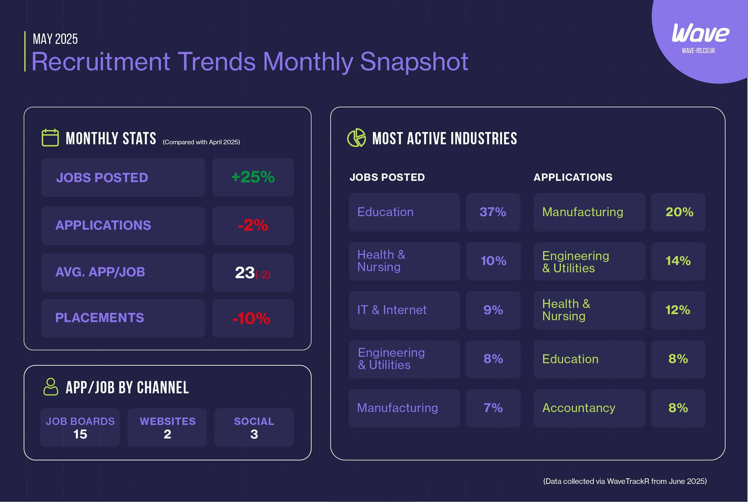 Recruitment Data May 2025 Recruitment Trends Snapshot - Wave